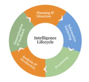 5 Stages of The Threat Intelligence Lifecycle - SOCRadar® Cyber Intelligence Inc.