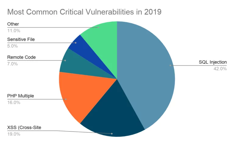 Top 5 Remote Code Execution Rce Attacks In 2020 Socradar® Cyber
