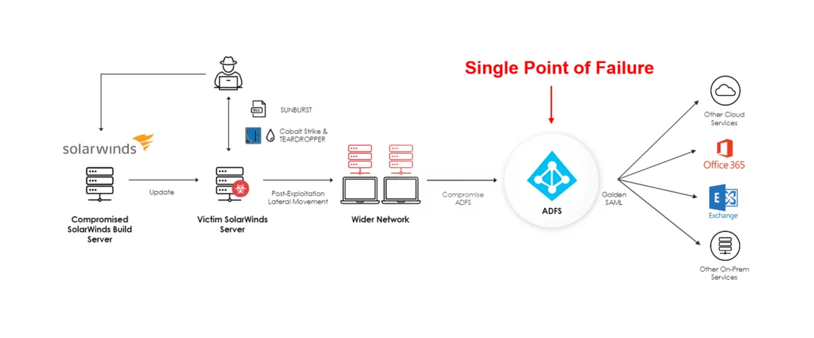 The 8 Key Lessons From the SolarWinds Attacks - SOCRadar® Cyber ...