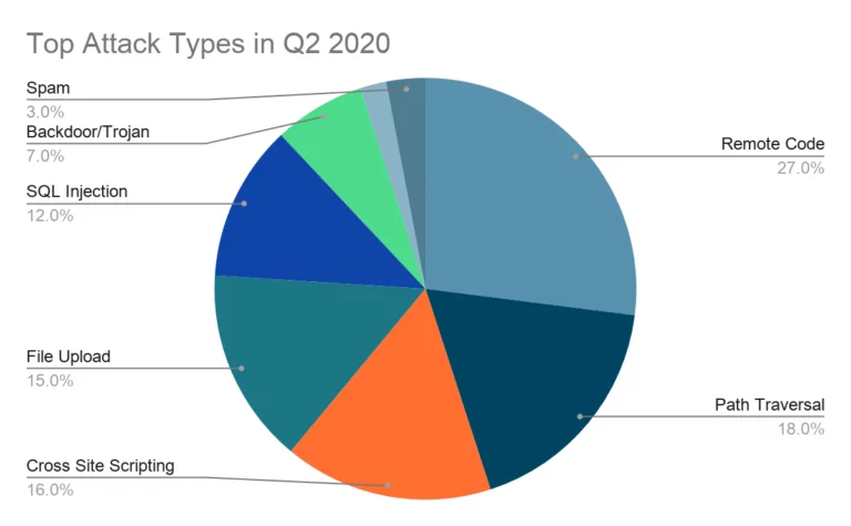 Top 5 Remote Code Execution Rce Attacks In 2020 Socradar® Cyber