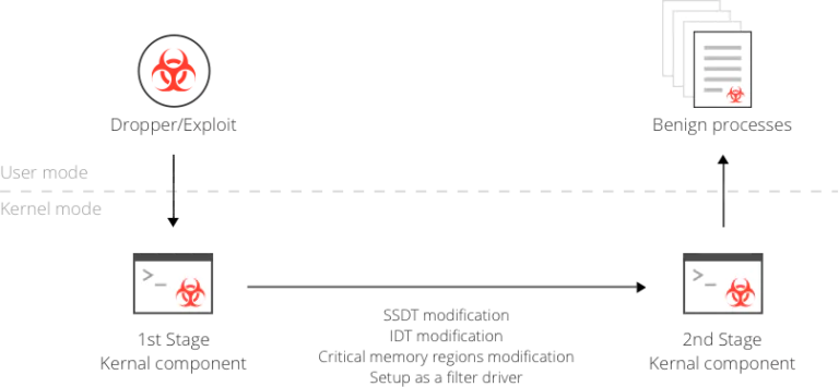 What is a Rootkit and How to Detect It - SOCRadar® Cyber Intelligence Inc.