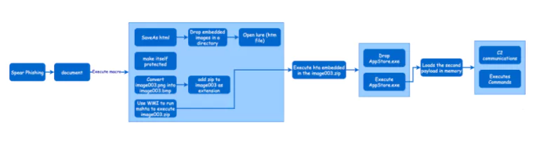 APT Profile: Who is Lazarus Group? - SOCRadar® Cyber Intelligence Inc.