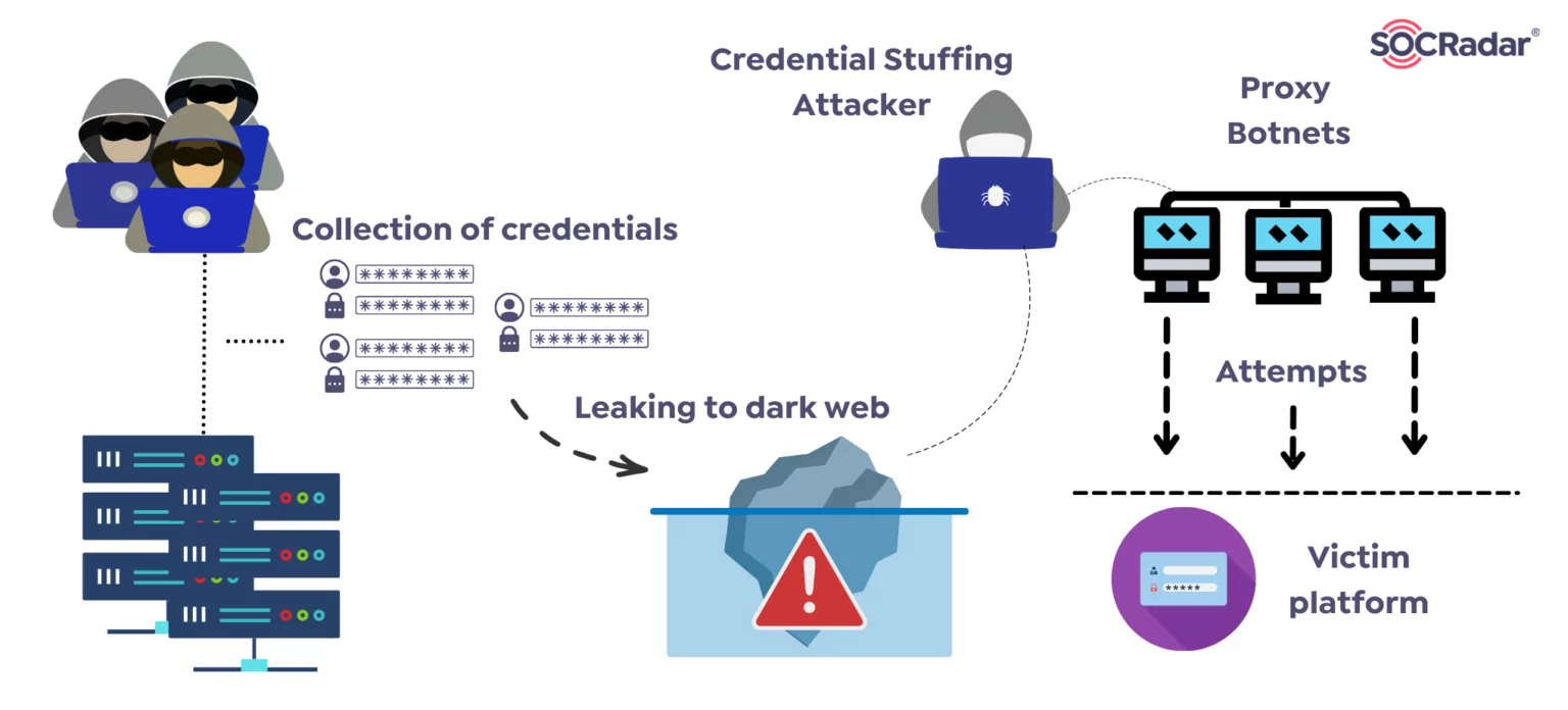 How To Prevent Credential Stuffing Attacks Socradar® Cyber Intelligence Inc