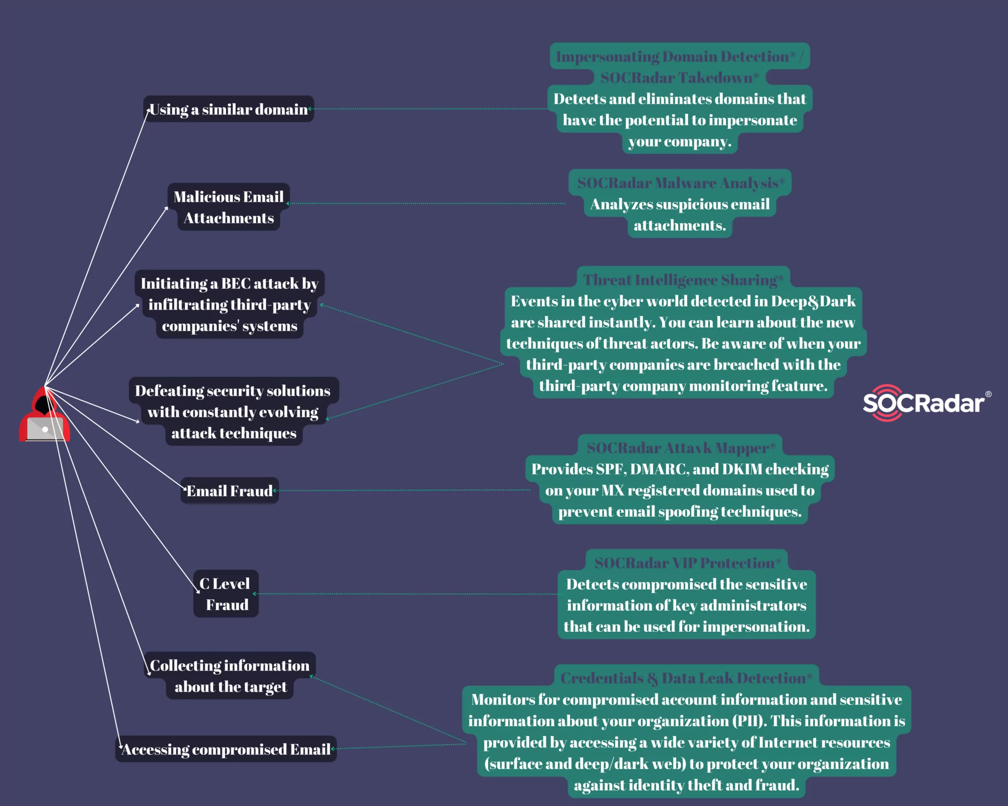 What is BEC Attack and How to Prevent it? - SOCRadar® Cyber ...