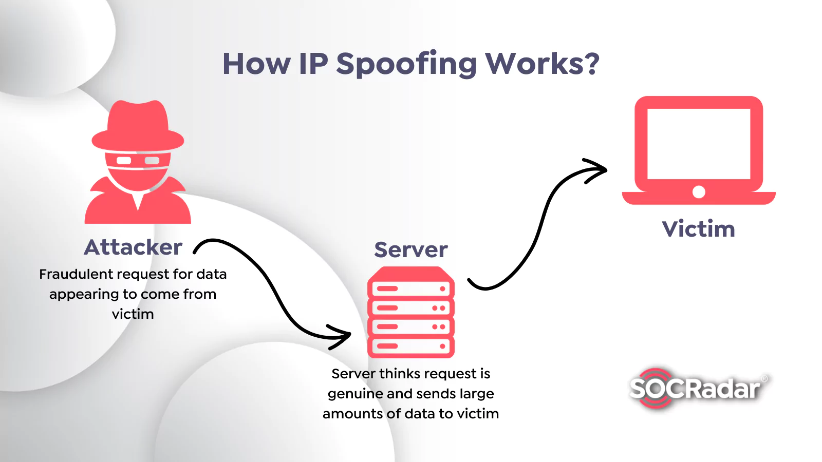 What Is Spoofing Attack And How To Prevent It SOCRadar Cyber