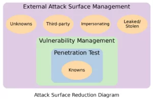 Penetration Testing vs. External Attack Surface Management vs ...