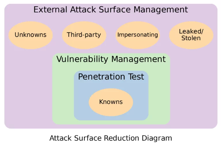 Penetration Testing vs. External Attack Surface Management vs ...