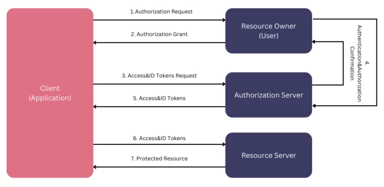 What is the Role of Single Sign-On in Security Measures? – Part 1