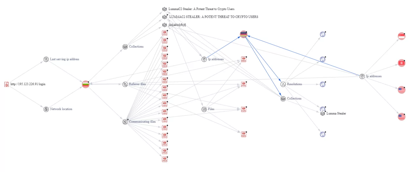 Malware Analysis: LummaC2 Stealer - SOCRadar® Cyber Intelligence Inc.
