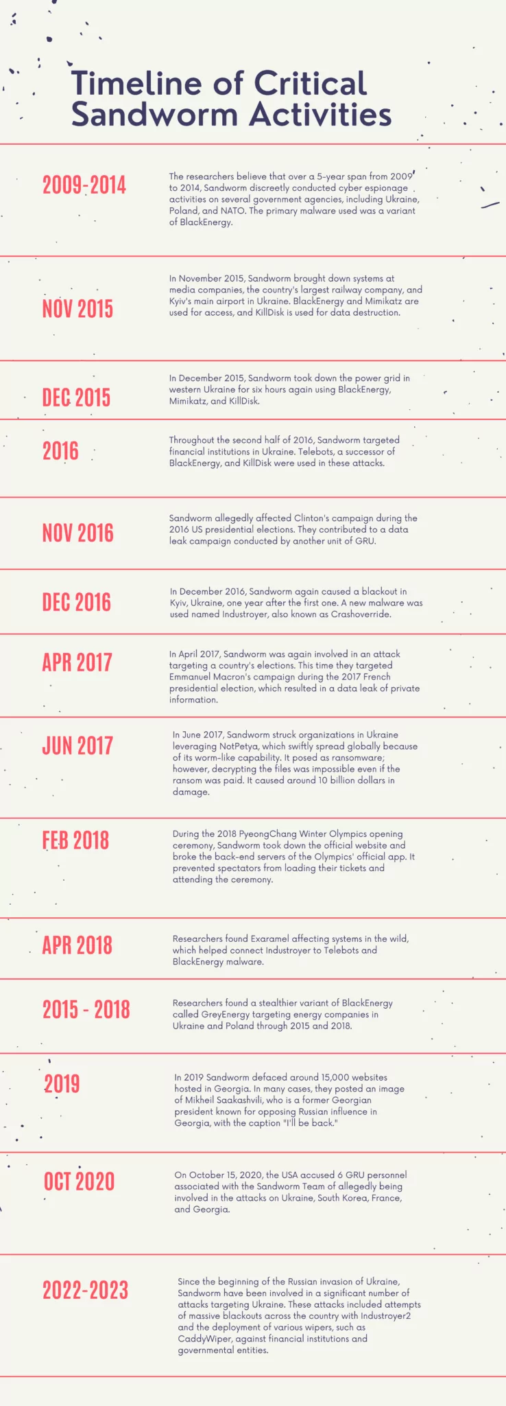 APT Profile: Sandworm - SOCRadar® Cyber Intelligence Inc.