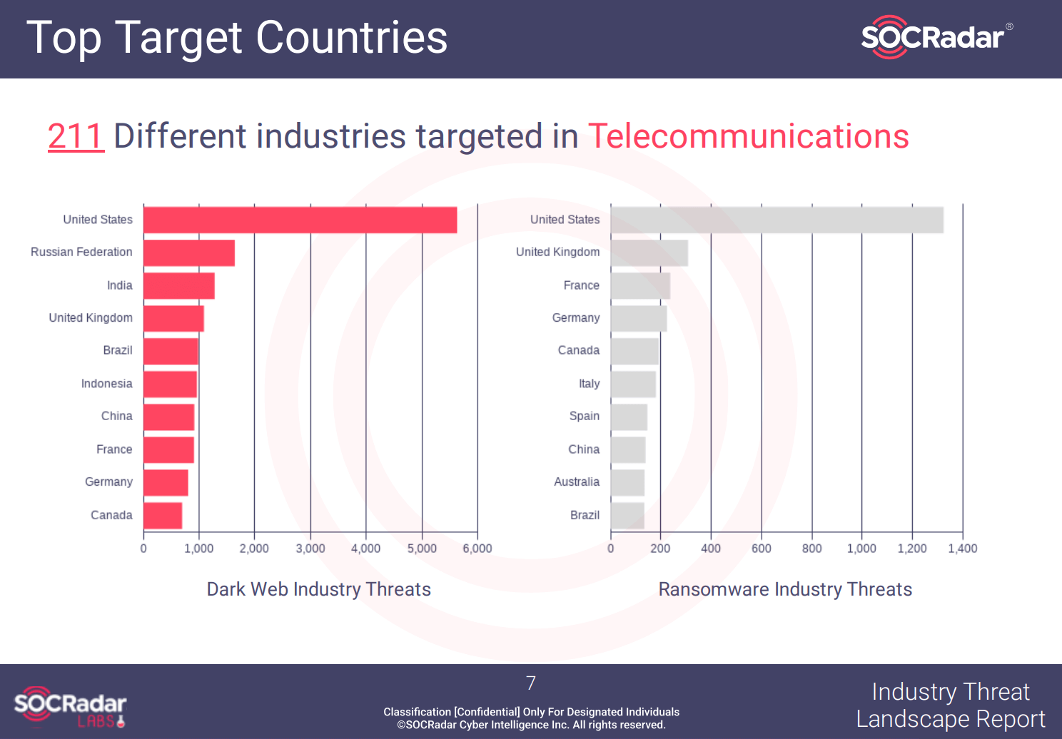 Unlock Industry-Specific Cyber Insights: Industry Threat Landscape Report