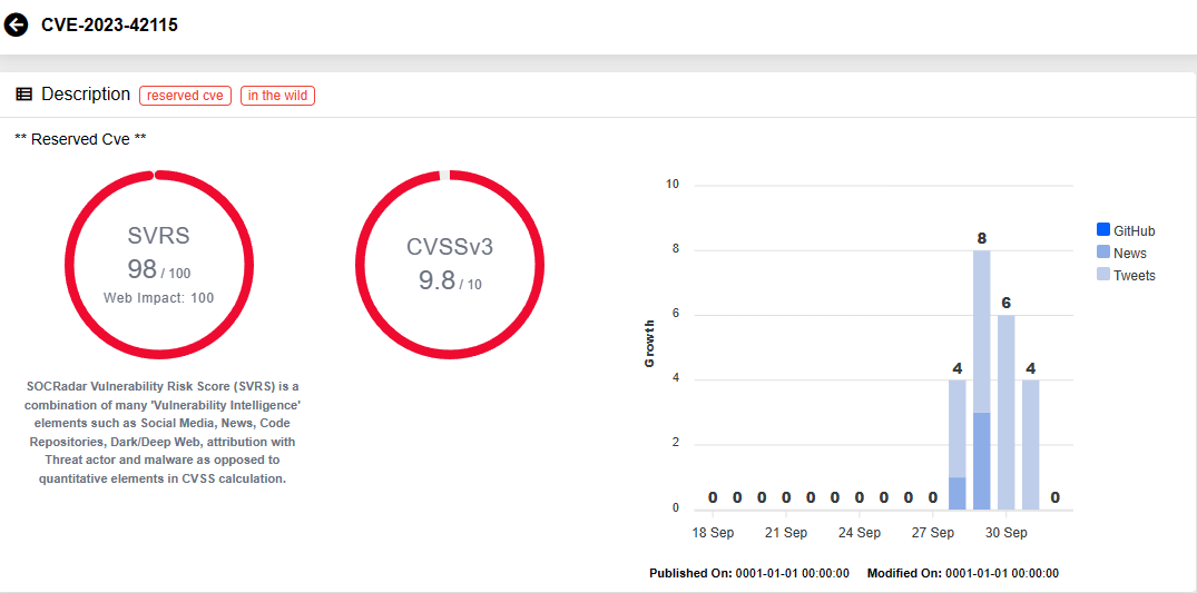 Zero-Day Vulnerabilities in Exim Email Server: Risk of RCE (CVE-2023-42115, CVE-2023-42116, CVE ...