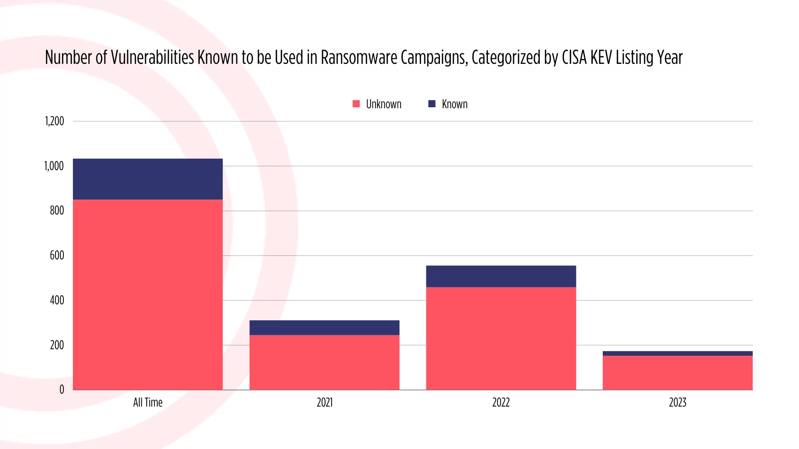 2023 Review of the CISA Known Exploited Vulnerabilities (KEV) Catalog