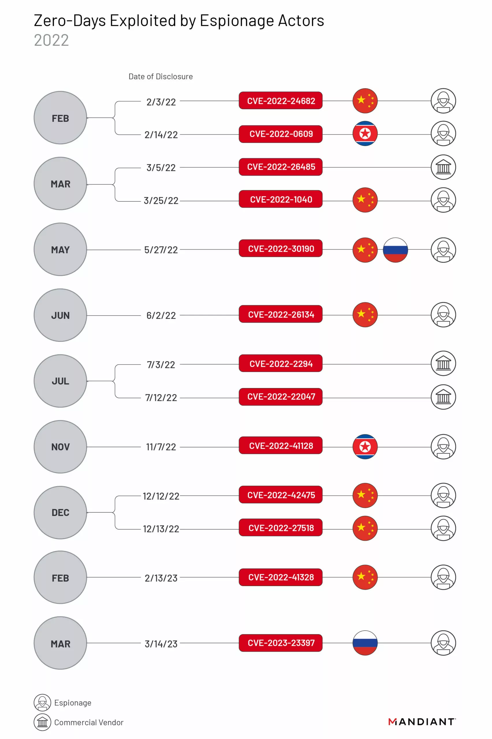 Exploring The Top Vulnerabilities Exploited By State Sponsored Threat
