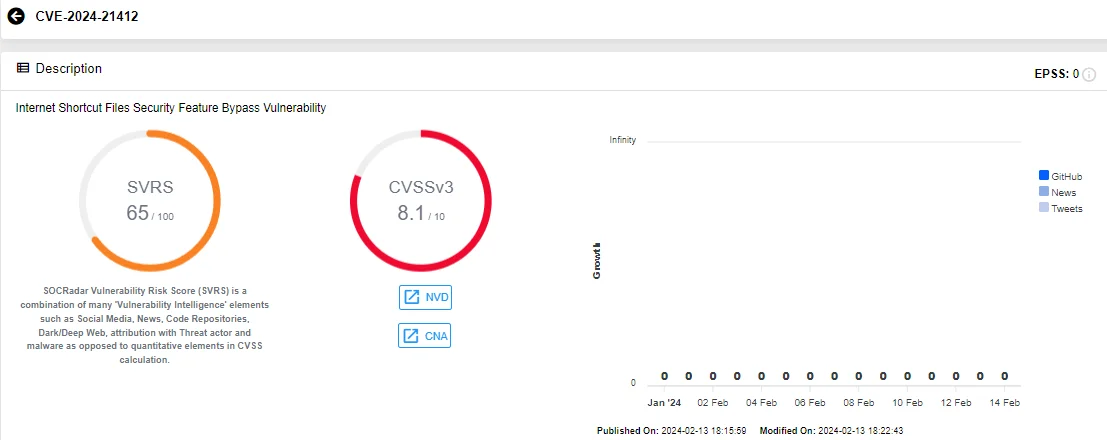 Microsoft’s February 2024 Patch Tuesday Highlights: CVE-2024-21412 and CVE-2024-21351 Under ...