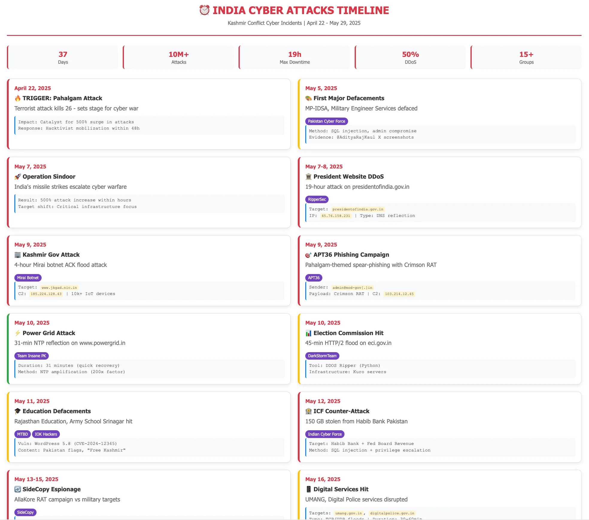 Reflections of the India–Pakistan Kashmir Escalation on the Cyber World