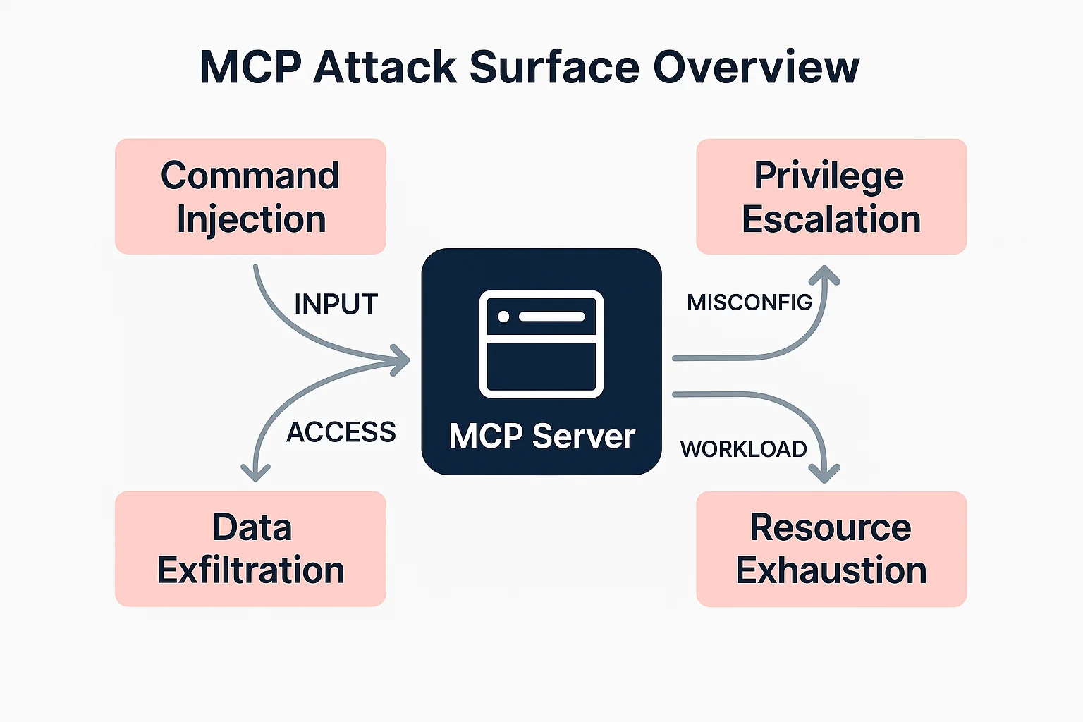 Security: Threats, Risks, and Controls - MCP Server Docs