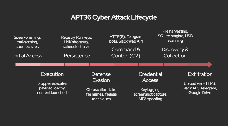 Dark Web Profile: APT36