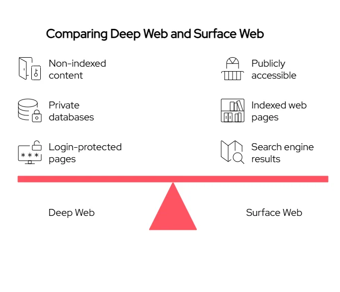What Is the Deep Web?