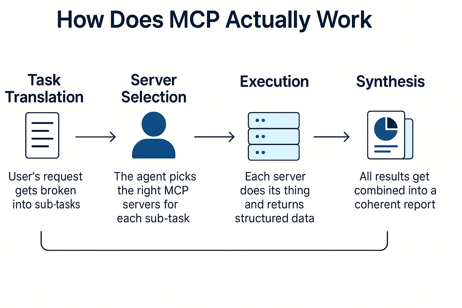 Introduction to MCP Servers - MCP Server Docs