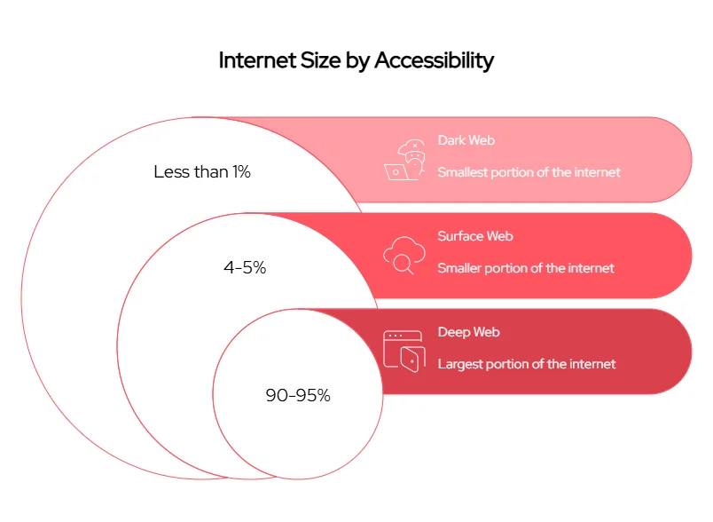 What Is the Deep Web? - SOCRadar® Cyber Intelligence Inc.