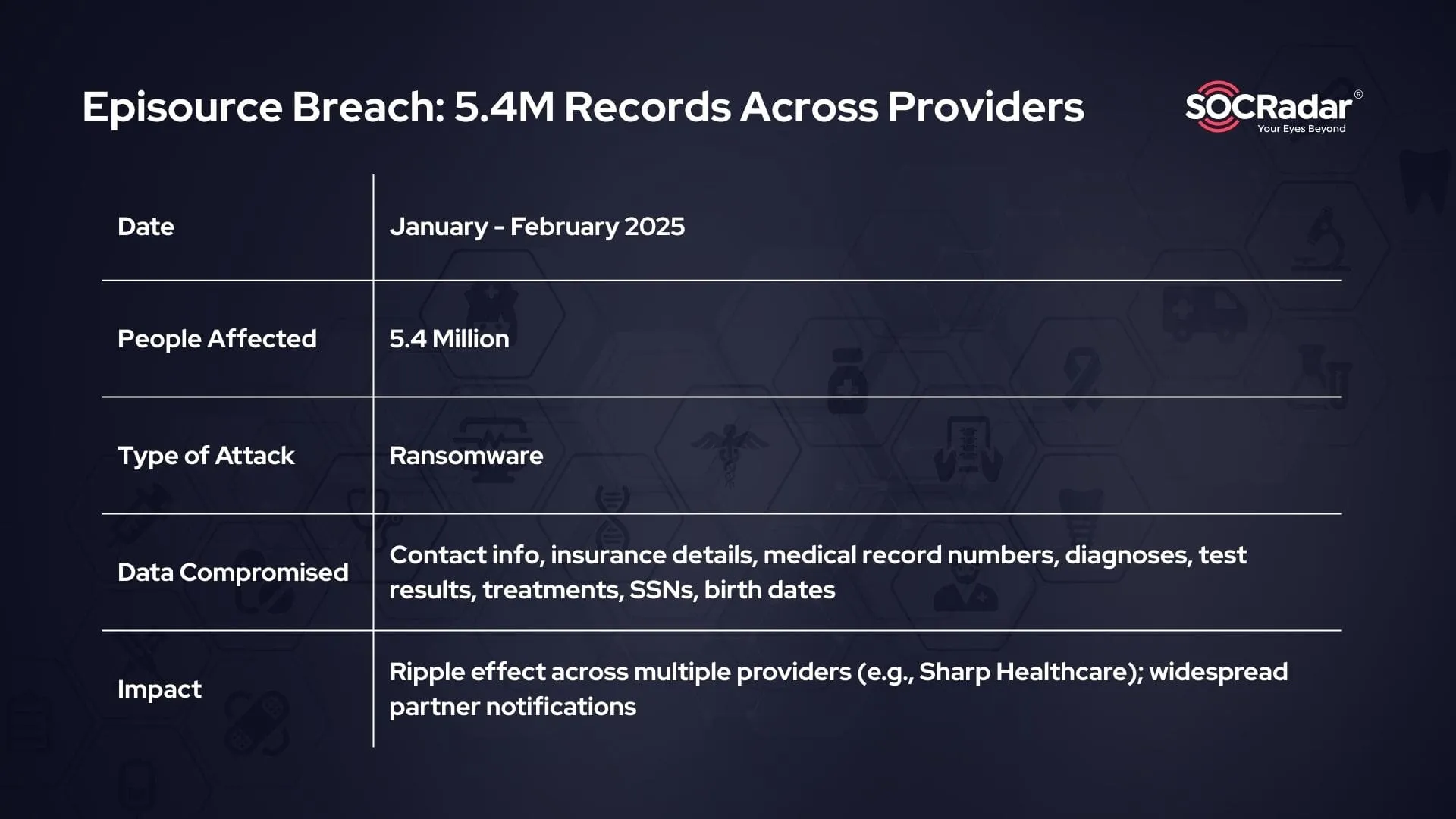Biggest Healthcare Cyber Attacks in 2025 - SOCRadar® Cyber Intelligence Inc.
