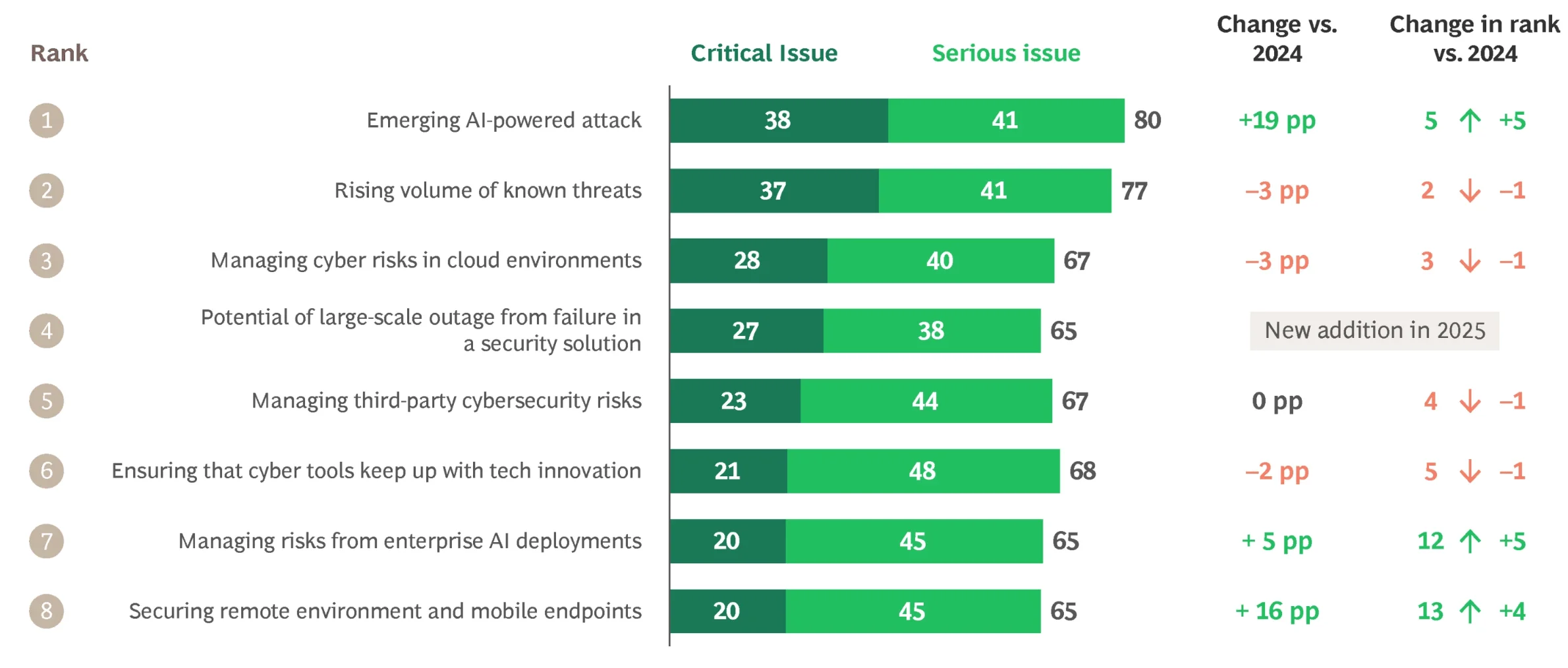 C-Suite Cyber Risks in 2025: 20 Key Statistics for Executives and Boards