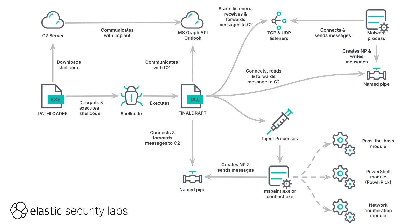FinalDraft Malware: The Stealthy Threat Using Microsoft Services