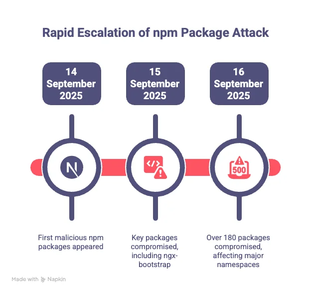 Shai-Hulud npm Supply Chain Attack: What You Need to Know - SOCRadar® Cyber Intelligence Inc.