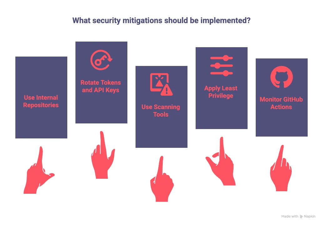 Shai-Hulud npm Supply Chain Attack: What You Need to Know - SOCRadar ...