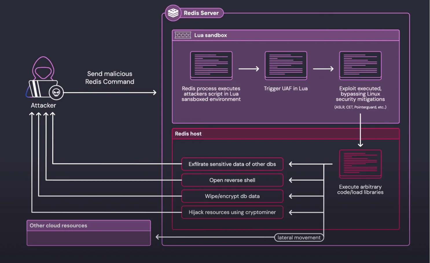 Redis RediShell Vulnerability (CVE-2025-49844): What You Need to Know - SOCRadar® Cyber ...