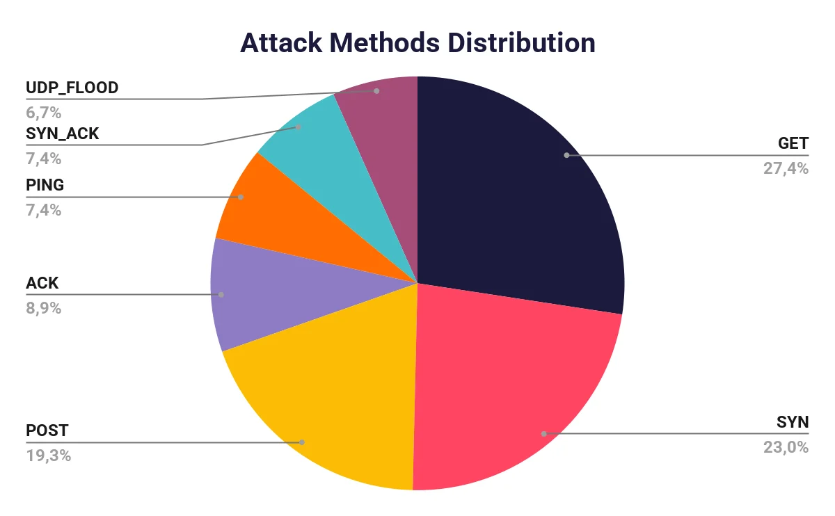 DDoSia Targets Denmark: Weekly DDoS Threat Intelligence