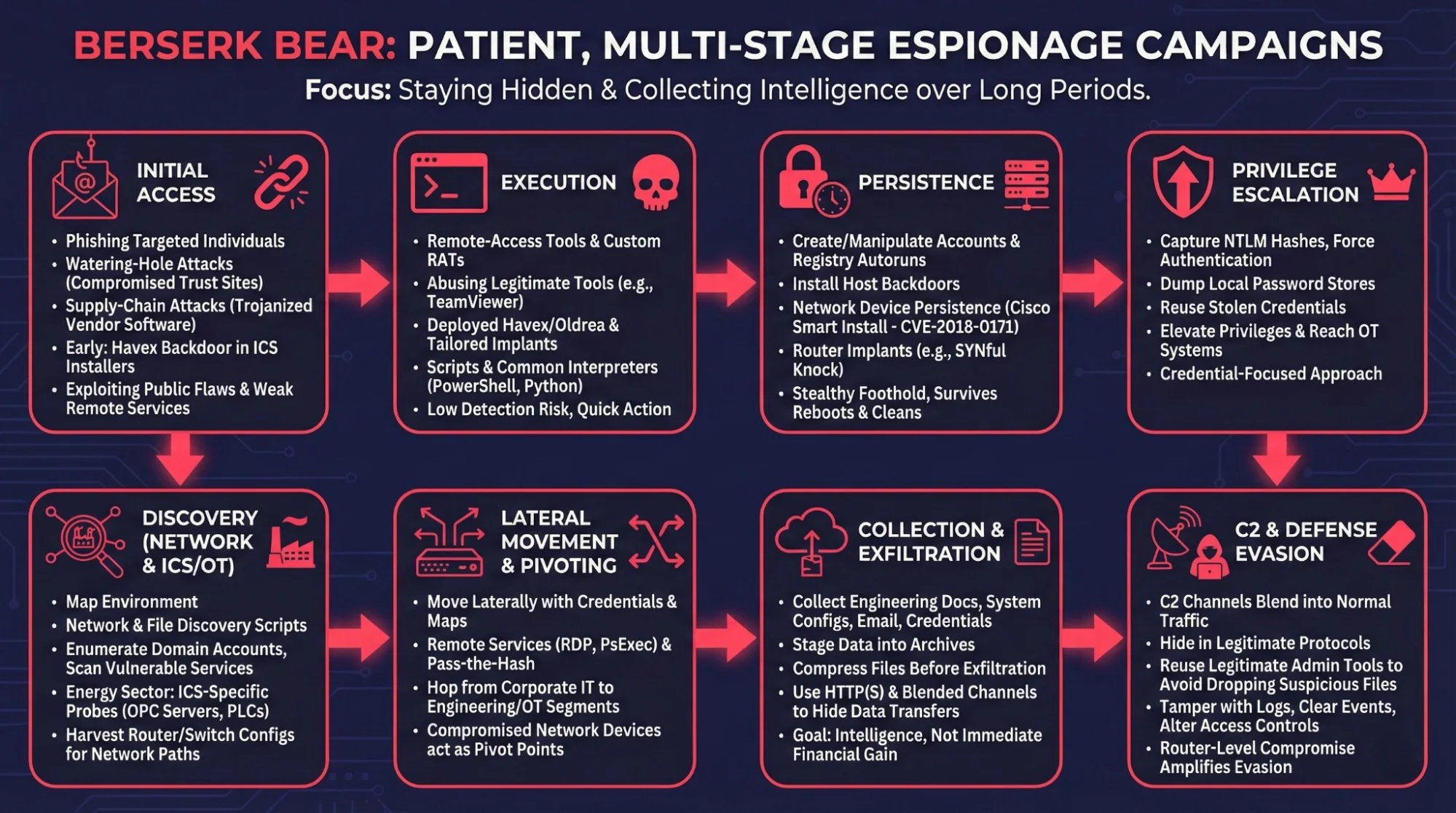 Dark Web Profile: Berserk Bear