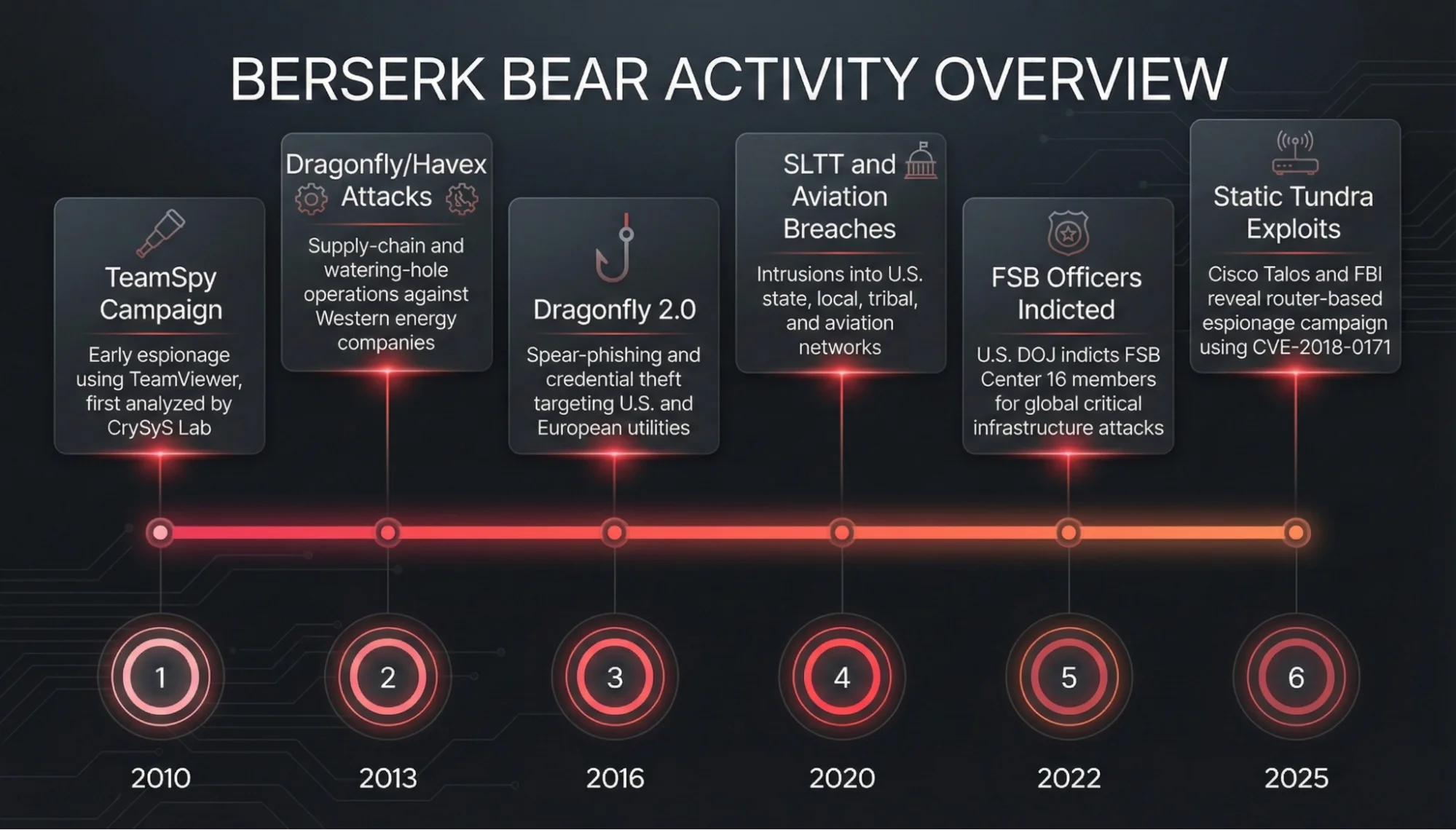 Dark Web Profile: Berserk Bear