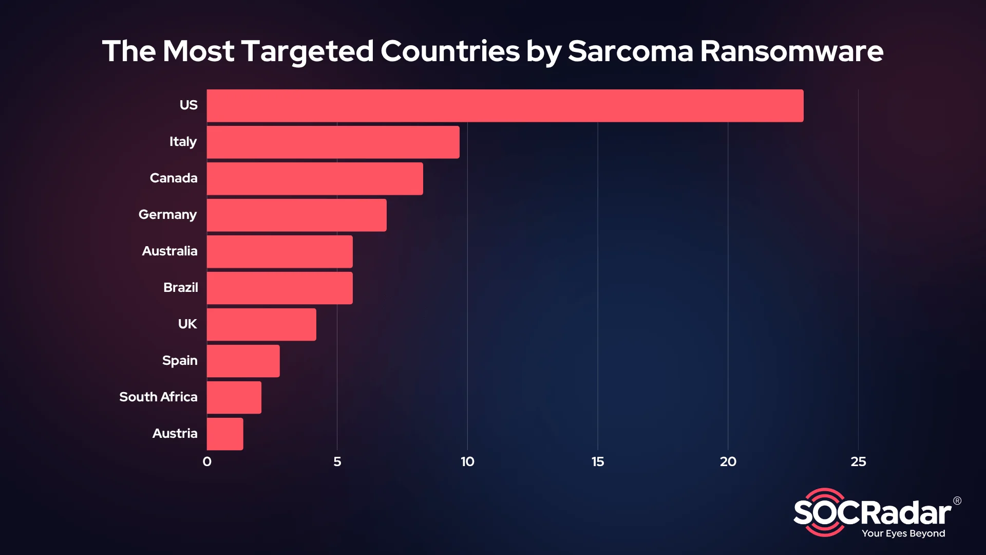 Dark Web Profile: Sarcoma Ransomware