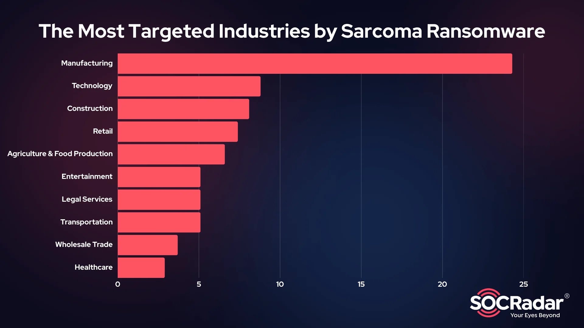 Dark Web Profile: Sarcoma Ransomware