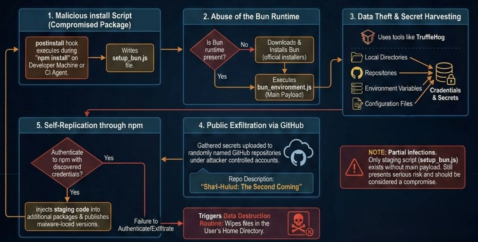 Shai Hulud’s “The Second Coming": New npm Campaign Hits Zapier, ENS ...