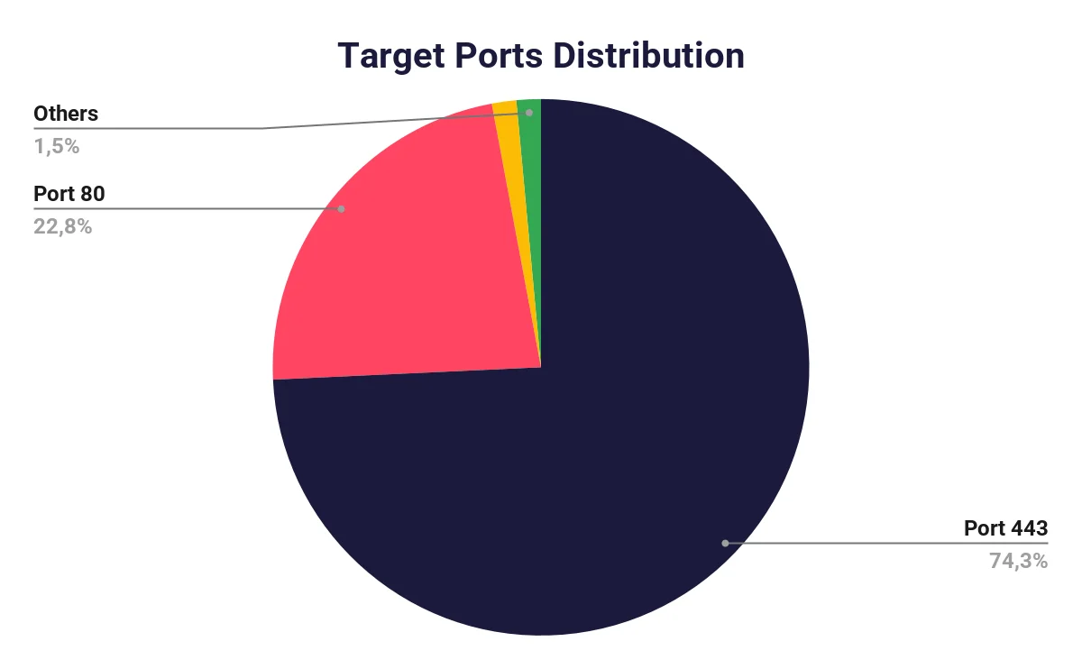 DDoSia Targets Denmark: Weekly DDoS Threat Intelligence