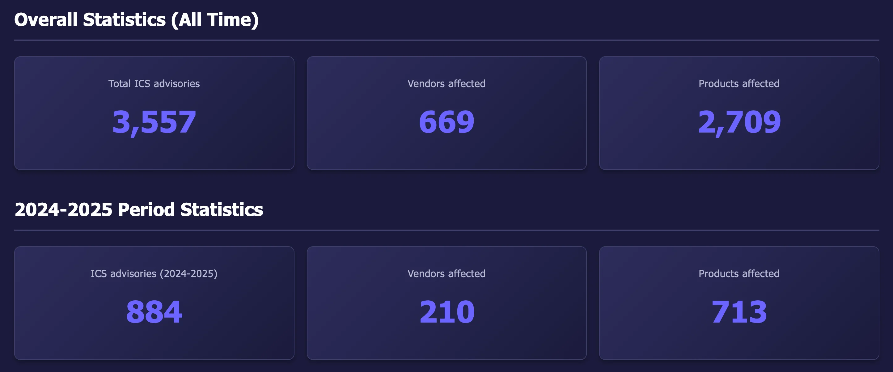 CISA Industrial Control Systems (ICS) Advisories Recap for 2025