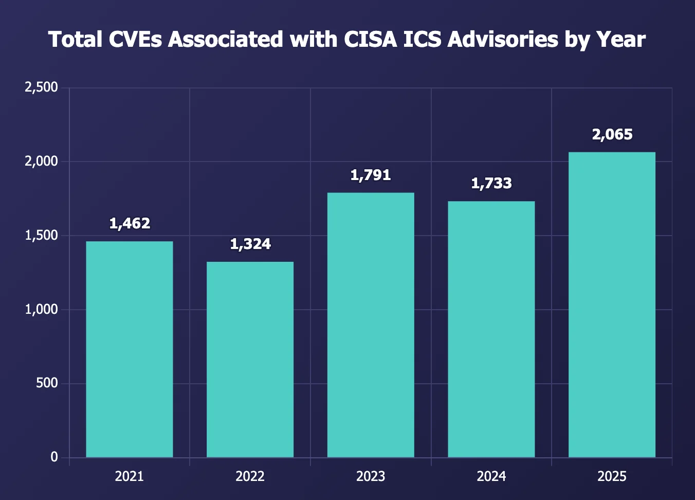 CISA Industrial Control Systems (ICS) Advisories Recap for 2025