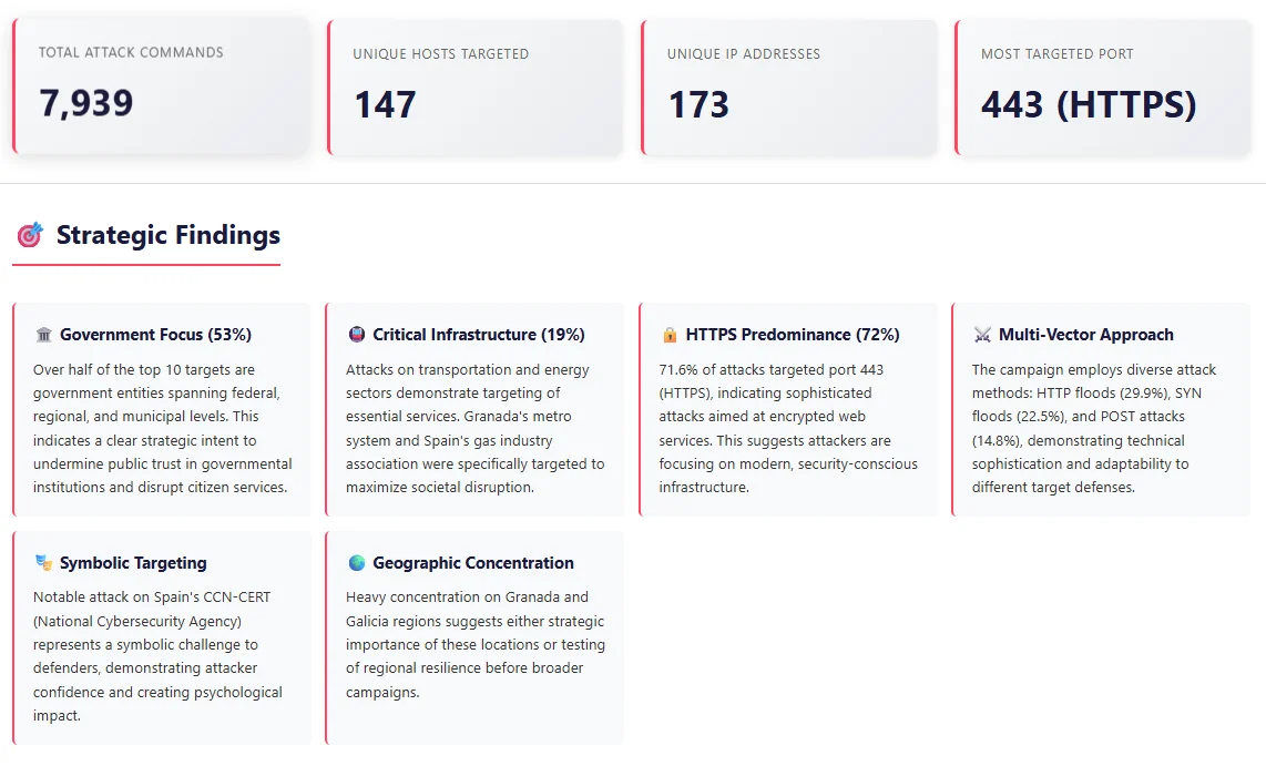 DDoSia Targets Spain: Weekly DDoS Threat Intelligence Analysis