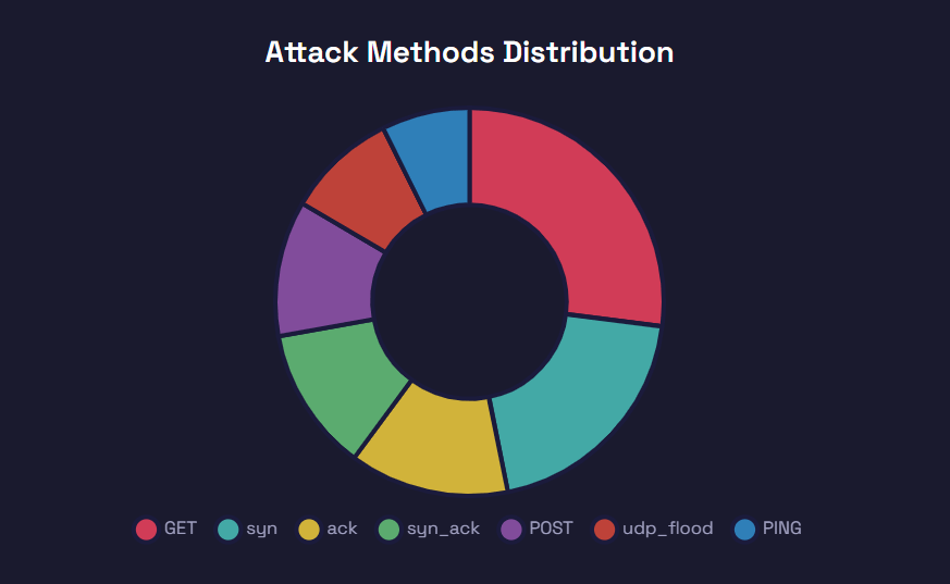 Cyberattacks Targeting International Domains: Weekly DDoS Threat ...