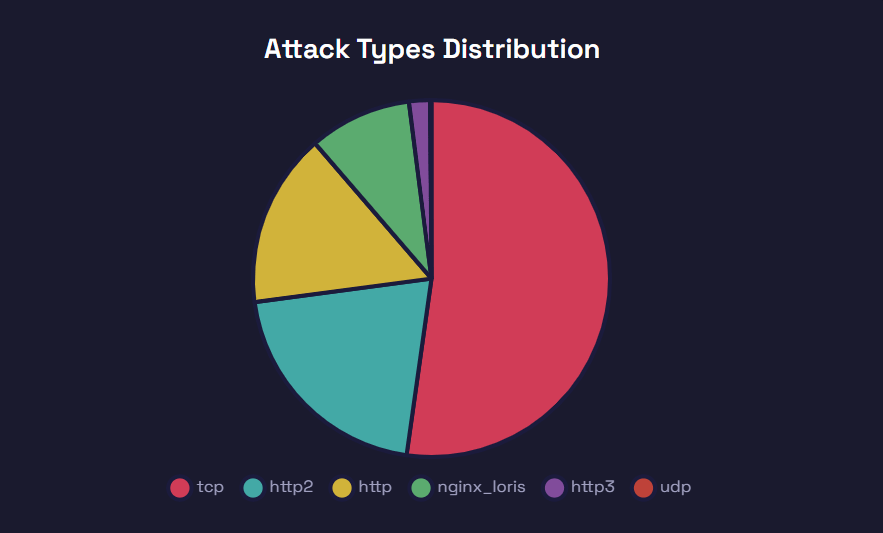 Cyberattacks Targeting International Domains: Weekly DDoS Threat ...