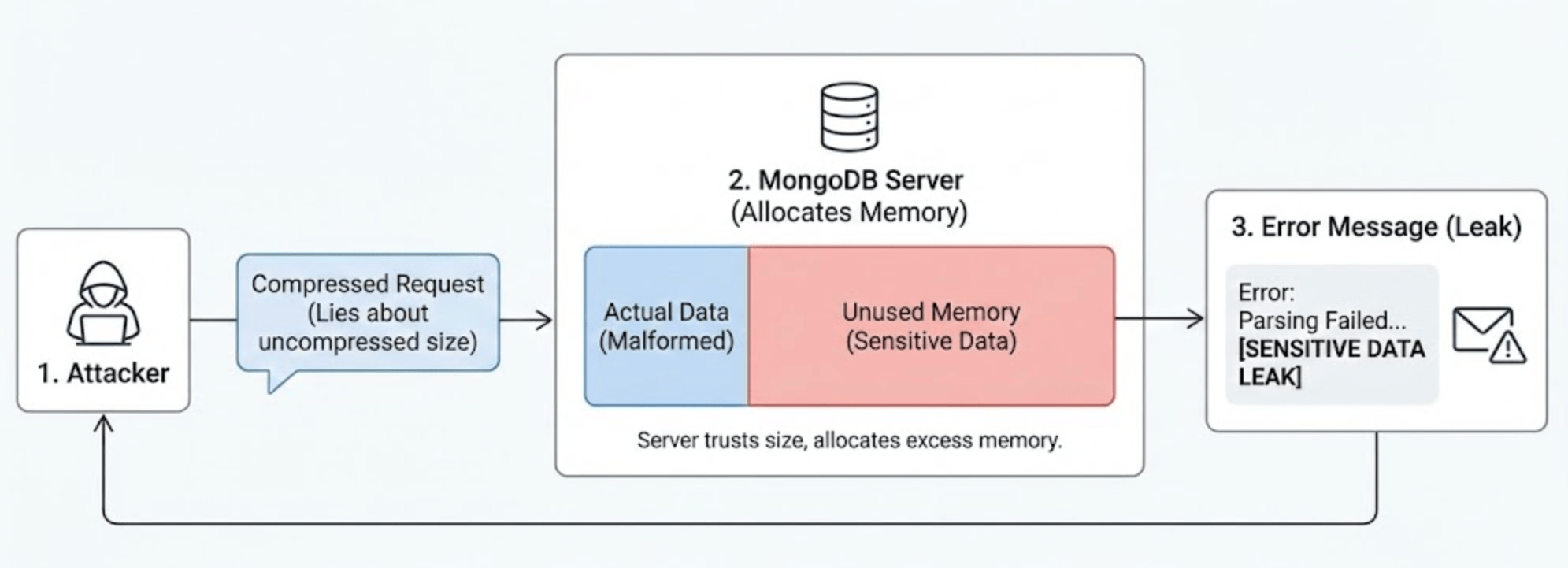 MongoBleed (CVE-2025-14847): What MongoDB Users Need to Know About This ...