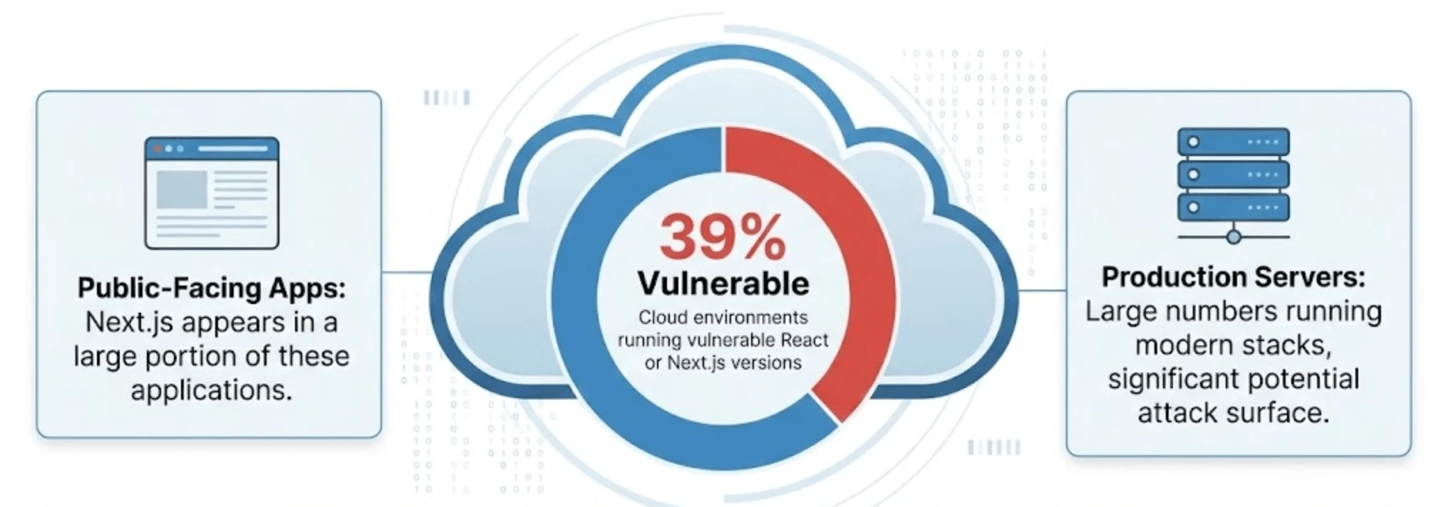 React2Shell: Critical RCE in React and Next.js Explained