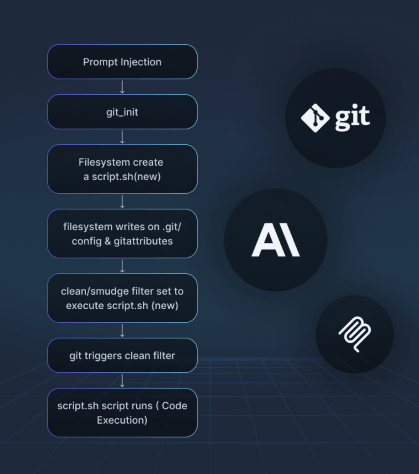 Anthropic Git MCP Server Vulnerabilities Involving Path Traversal and Argument Injection
