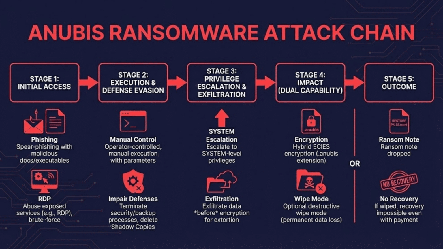 Dark Web Profile: Anubis Ransomware