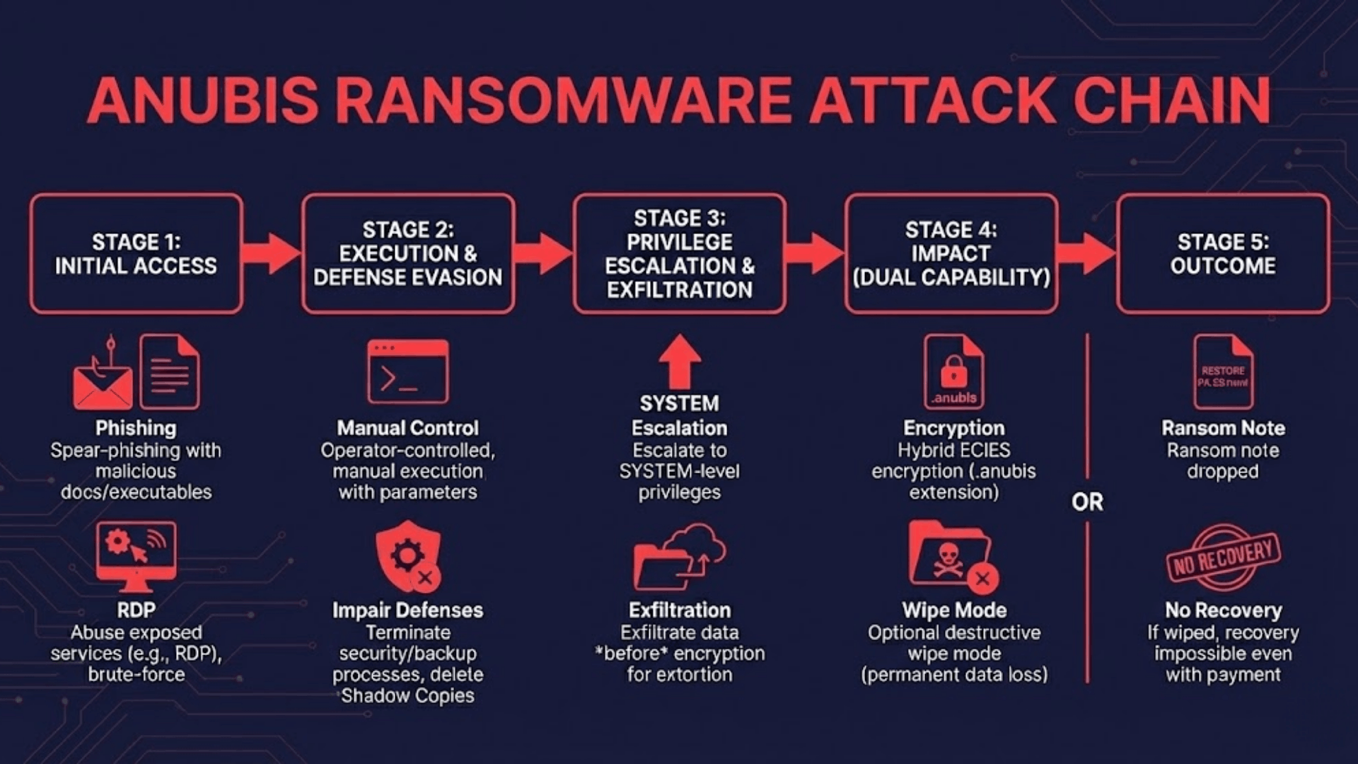 Dark Web Profile: Anubis Ransomware