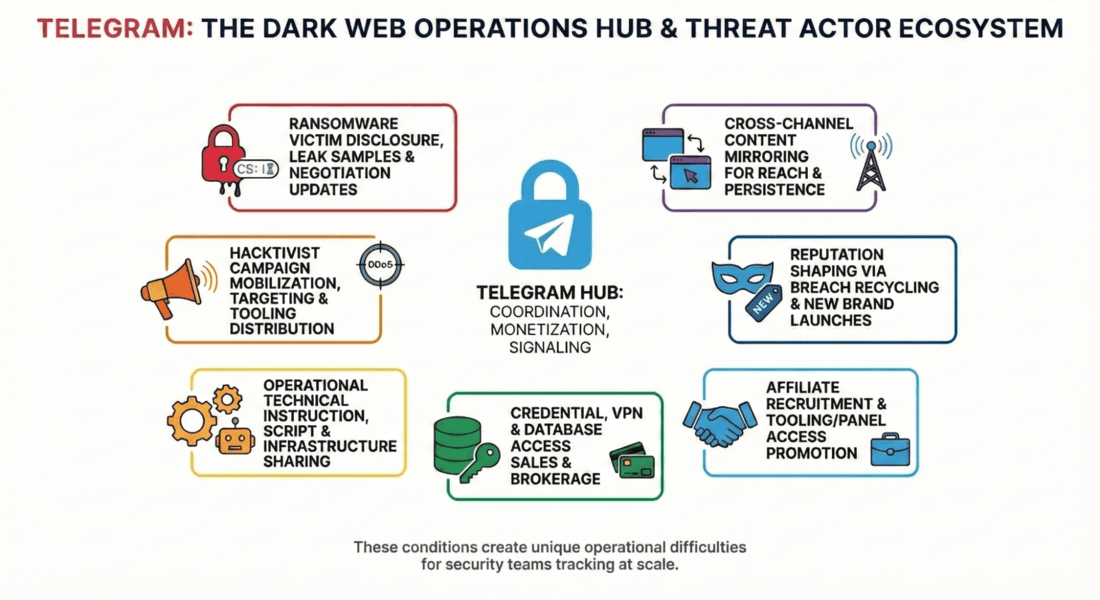 How Security Teams Track Threat Actor Activity on Telegram Without ...